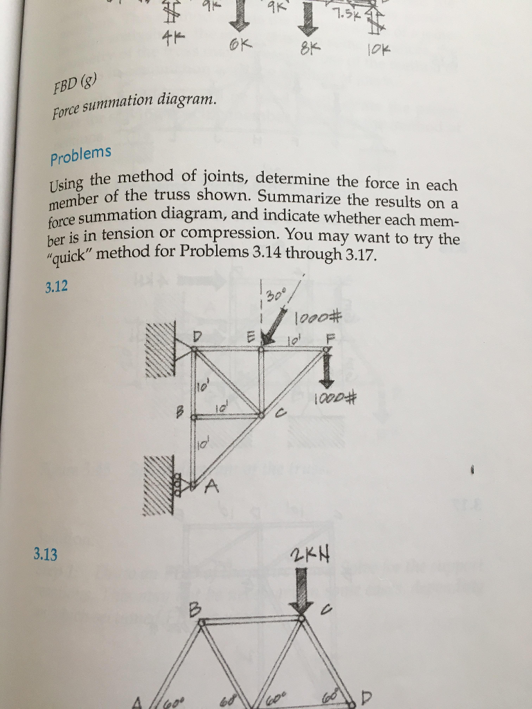 Solved Force summation diagram. Using the method of joints, | Chegg.com