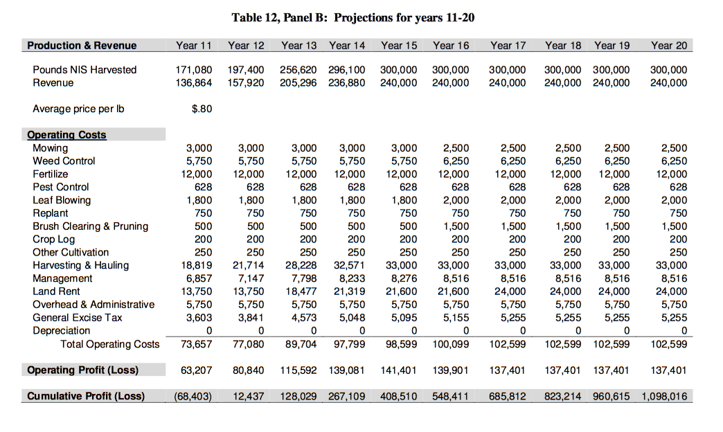 Solved Following data tables present the projections for 1st | Chegg.com