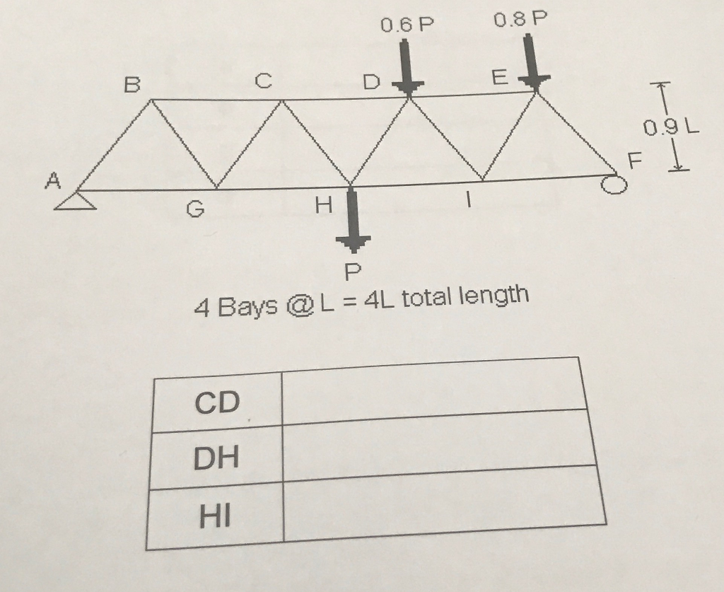 Solved Determine the forces in members CD, DH, and HI using | Chegg.com