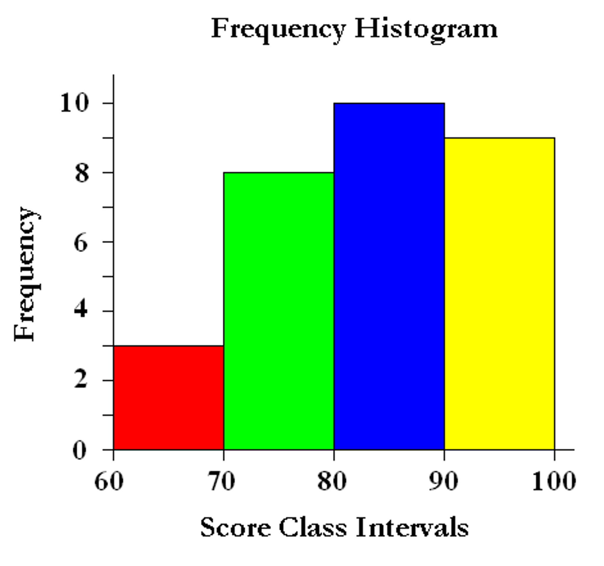 Solved Frequency Histogram 10 6 60 70 80 90 100 Score Class | Chegg.com