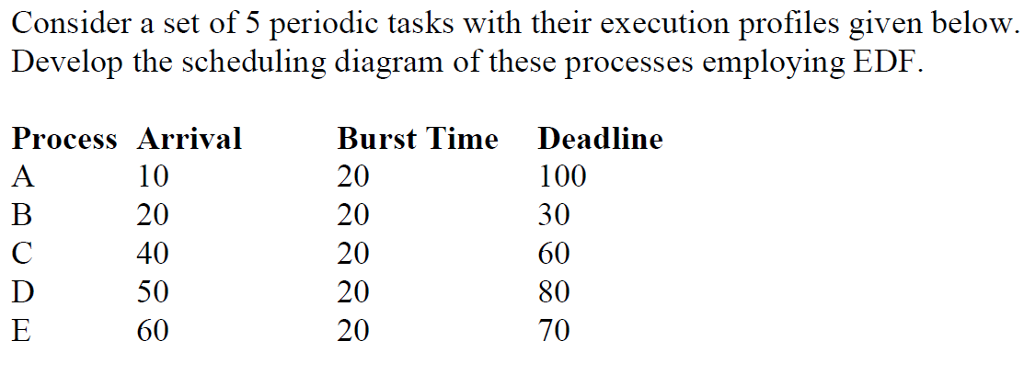 Solved Consider a set of 5 periodic tasks with their | Chegg.com