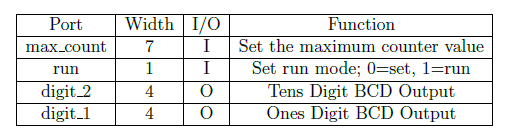 Solved Design a programmable counter that outputs BCD and | Chegg.com