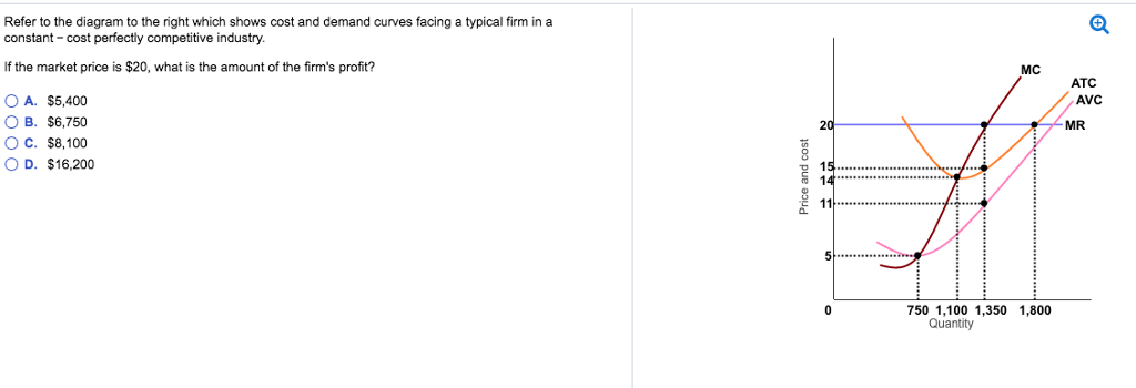 Solved Refer to the diagram to the right which shows cost | Chegg.com