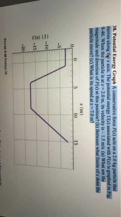 Solved: Potential Energy Graph A Conservative Force F(x) A... | Chegg.com