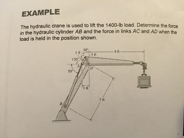 Solved The hydraulic crane is used to lift the 1400-lb load. | Chegg.com