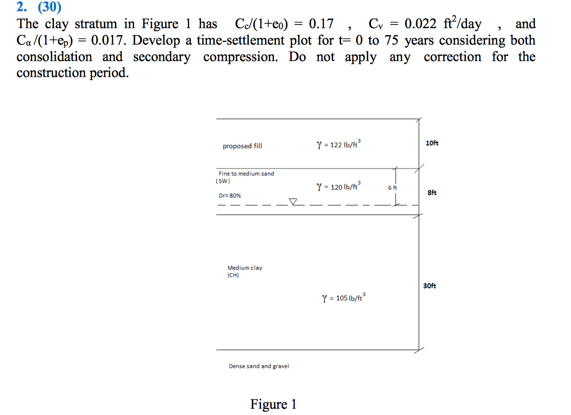 Solved 2. (30) The clay stratum in Figure 1 has Cc /(1+e0) = | Chegg.com