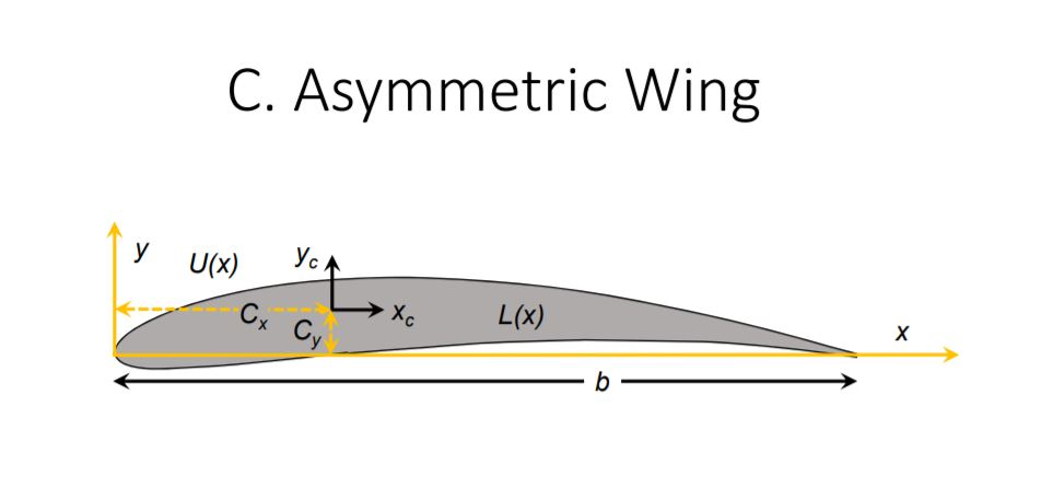 Solved Determine the following for the 2D section provided: | Chegg.com