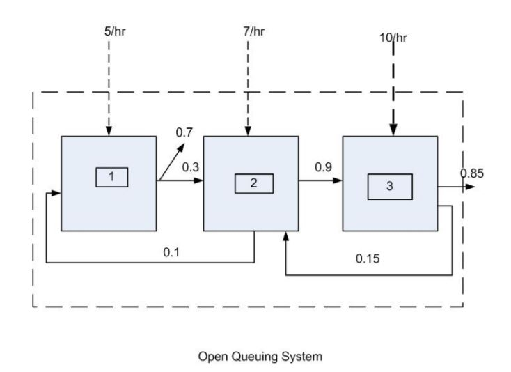 The sketch below shows an open queuing system with | Chegg.com