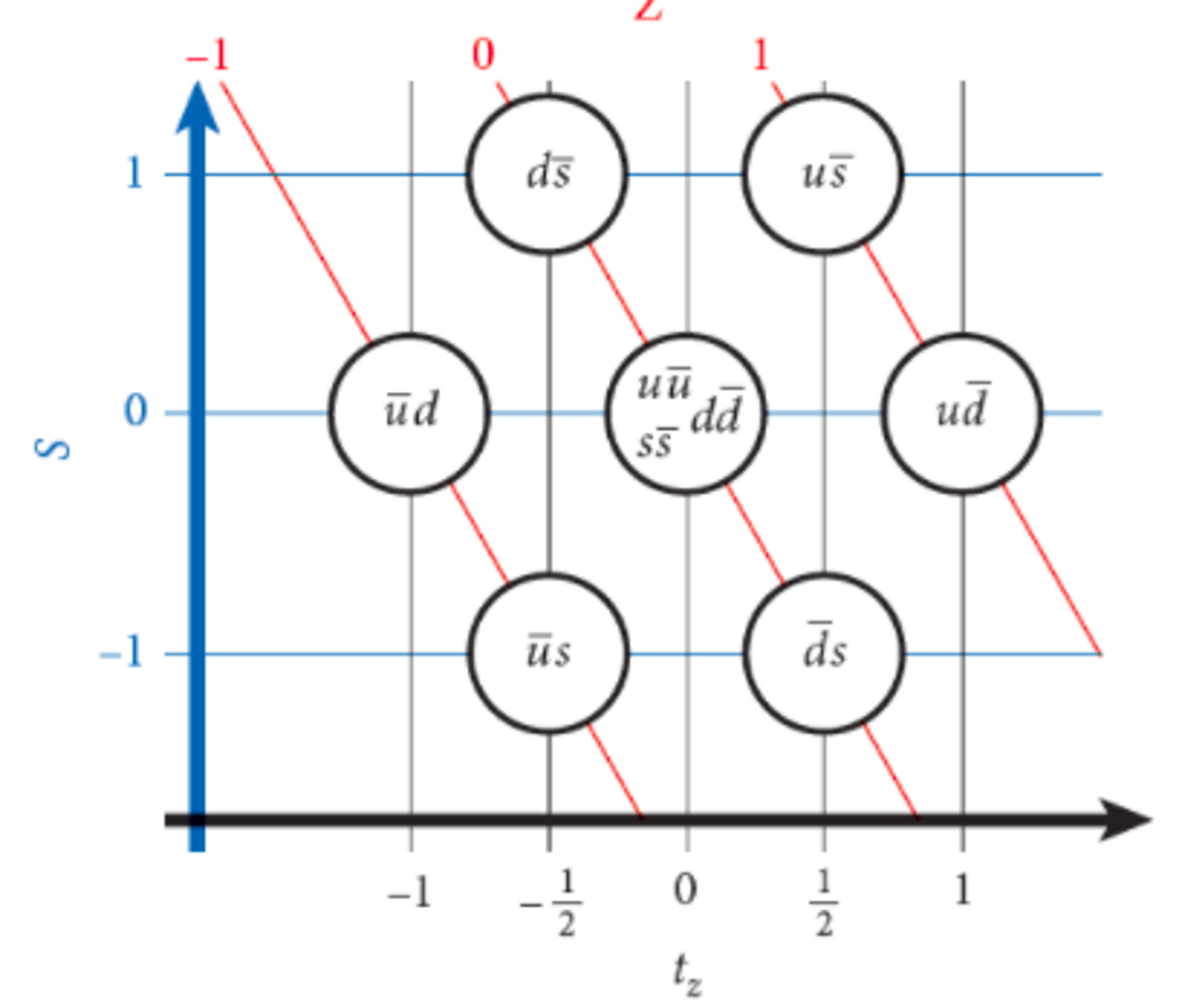 Solved From the figure, the isospin projections, tz, of the | Chegg.com