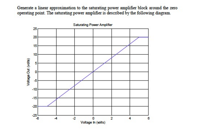 Solved Generate a linear approximation to the dead zone as | Chegg.com