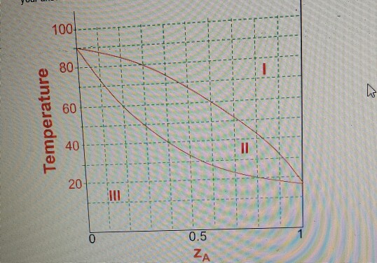 Solved The following is a temperature-composition | Chegg.com