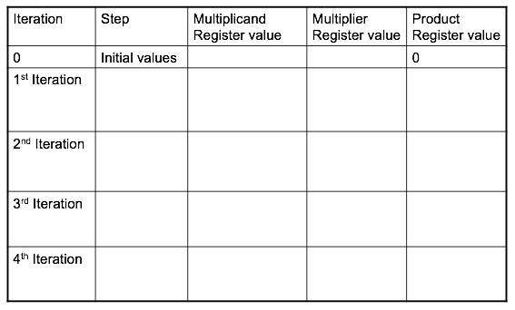 Solved 1. (2 pts) Perform a multiplication of two binary | Chegg.com
