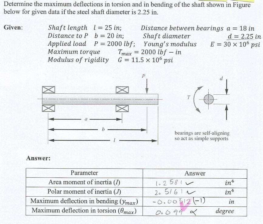 Solved Determine the maximum deflections in torsion and in | Chegg.com