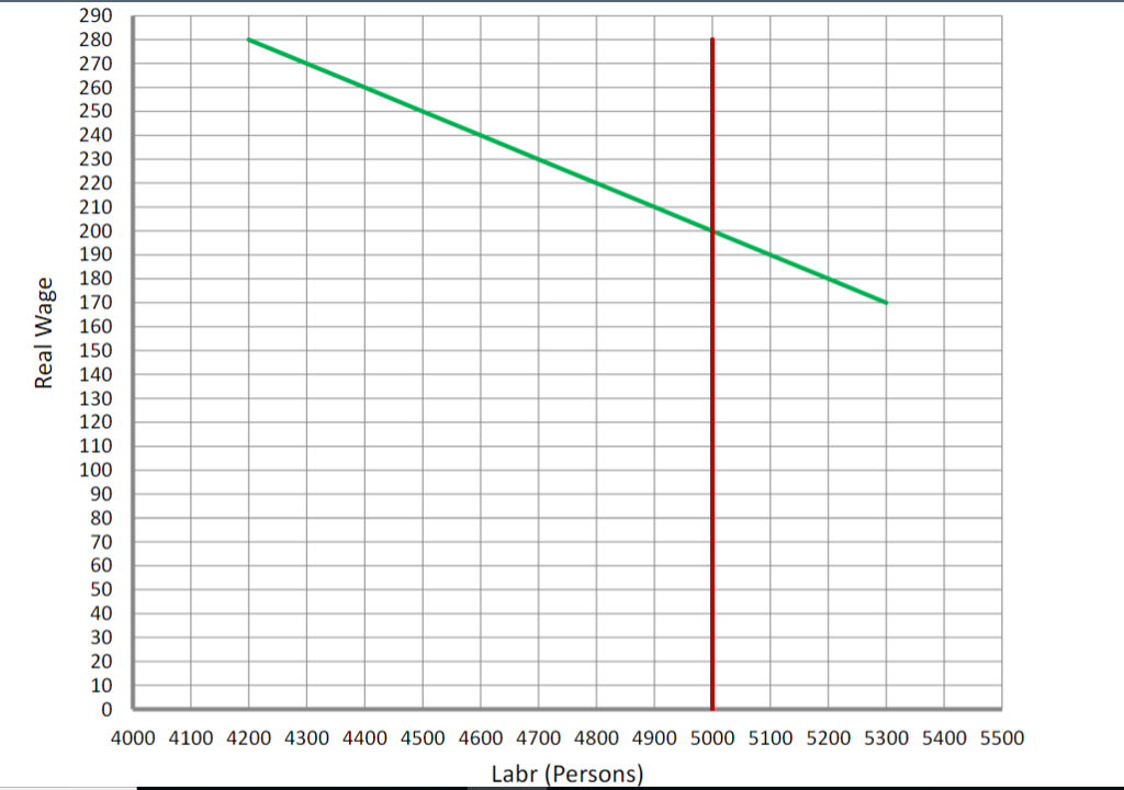 Solved The following graph shows the short run labor market | Chegg.com