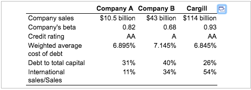 Solved Cargill's Cost of Capital. Cargill is generally | Chegg.com