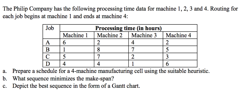 Solved The Philip Company has the following processing time | Chegg.com