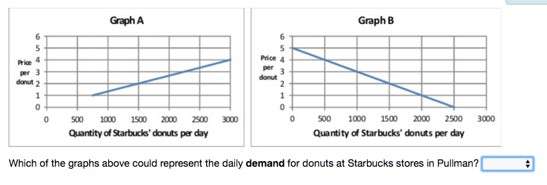 Solved Graph A Graph B Price 4 Aie 4 Per per 3 donut donut 2 | Chegg.com