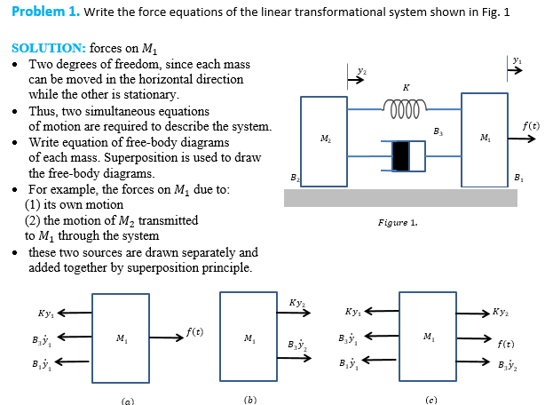 Write the force equations of the linear | Chegg.com