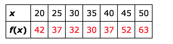 Solved The table gives values of a continuous function. Use | Chegg.com