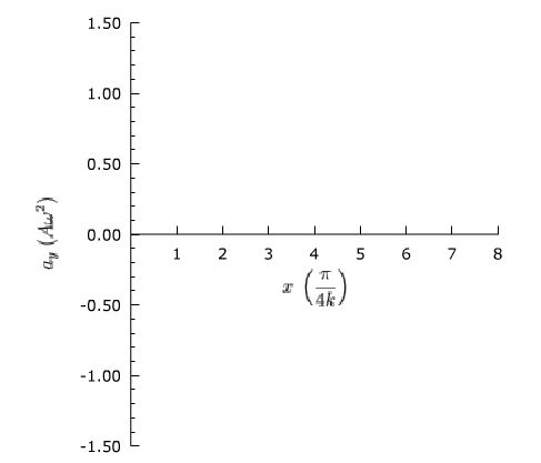 Solved Question A. Graph y as a function of x for time | Chegg.com