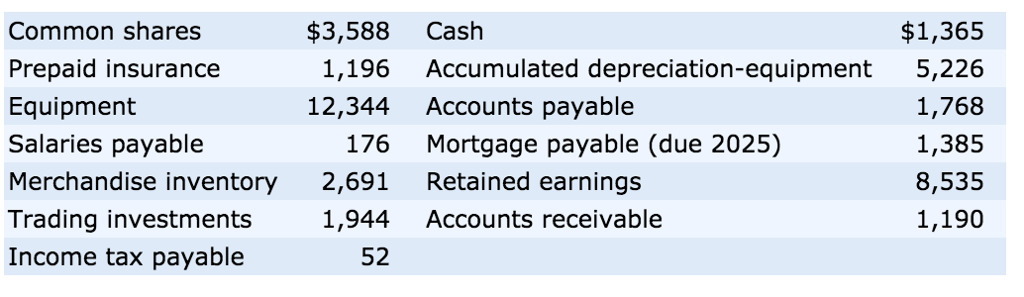 Solved The following accounts and amounts (in thousands) | Chegg.com