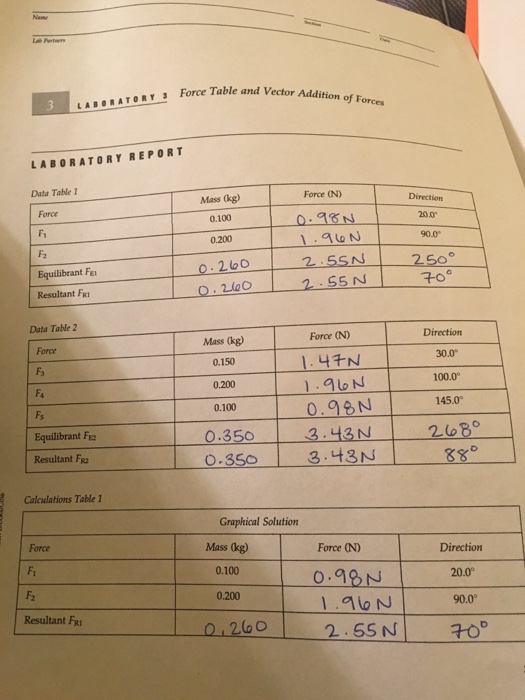 Solved Table And Vector Addition Of Forces Force Table And