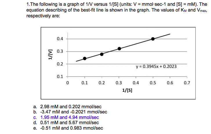 Solved 1.The following is a graph of 1/V versus 1/[S] | Chegg.com