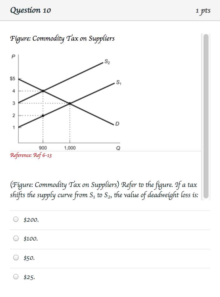 Solved Figure: Commodity Tax on suppliers (Figure: | Chegg.com