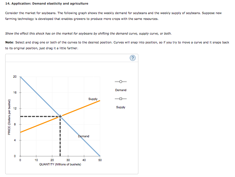 Solved 14. Application: Demand elasticity and agriculture | Chegg.com