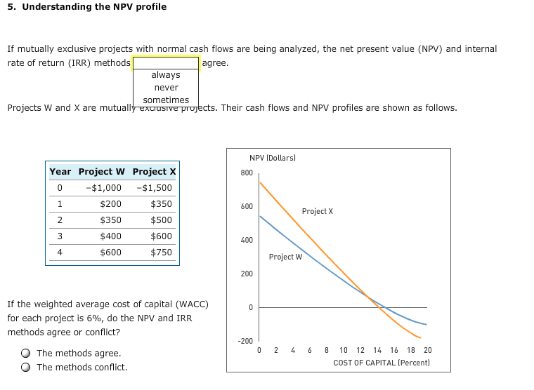 Solved 5. Understanding the NPV profile If mutually | Chegg.com