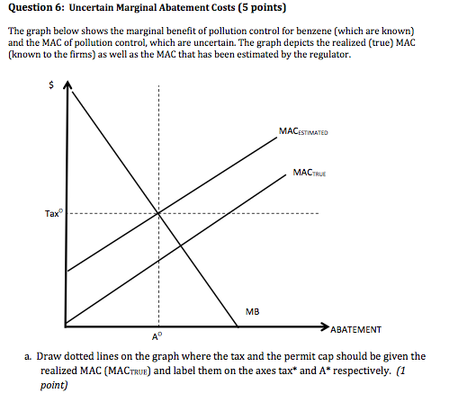 Solved Question 6: Uncertain Marginal Abatement Costs (5 | Chegg.com