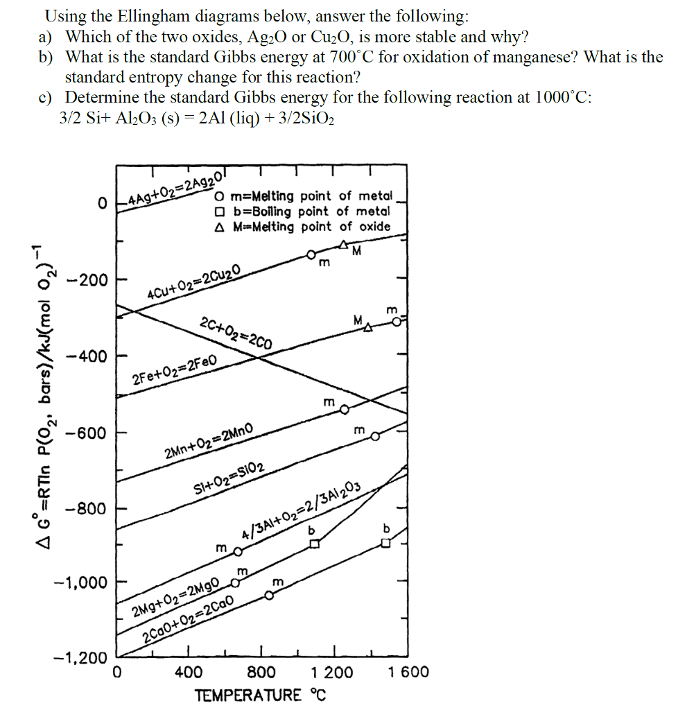 Solved Using the Ellingham diagrams below, answer the | Chegg.com