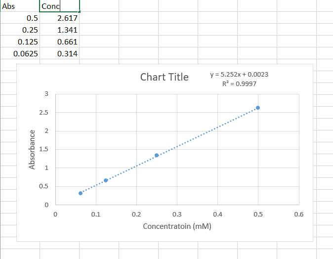 Solved Calculate the extinction coefficient from the | Chegg.com