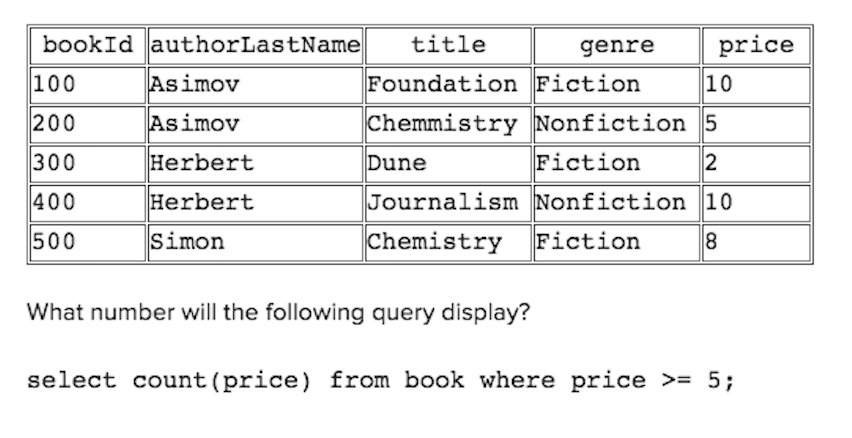 Solved book d authorLastName title genre price 100 200 300 | Chegg.com