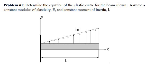 Solved Problem #1: Determine the equation of the elastic | Chegg.com