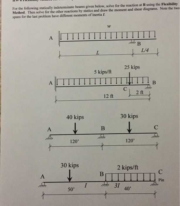 Solved For the following statically indeterminate beams | Chegg.com