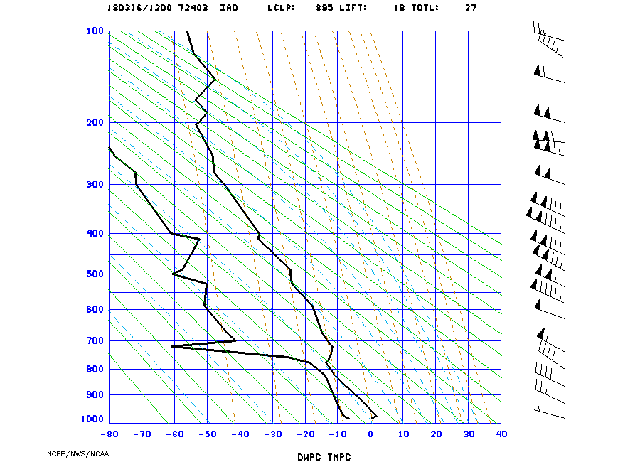 Solved This is temperature profile diagram (Stüve) for | Chegg.com