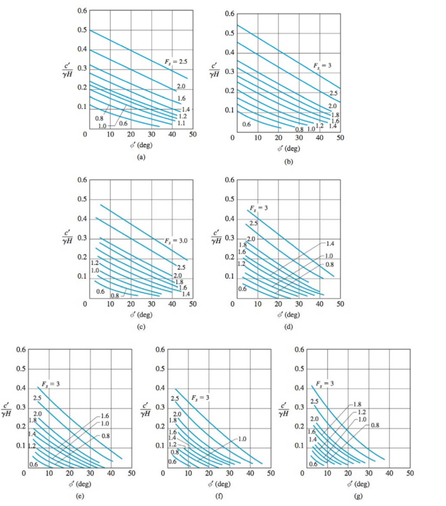 Solved An excavation 40-feet deep will be performed at a | Chegg.com