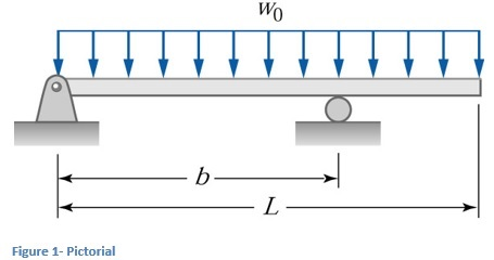 Solved The overhanging beam is supported by a frictionless | Chegg.com