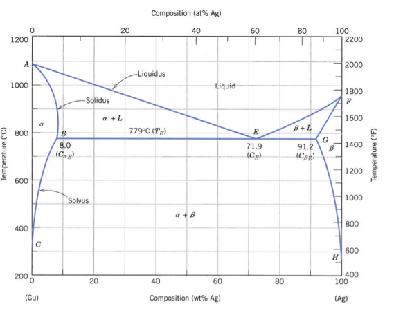 Solved For material science :using the cu-ag phase diagram, | Chegg.com