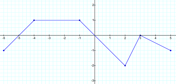 Solved 8. ( no explanation required) Consider the graph | Chegg.com