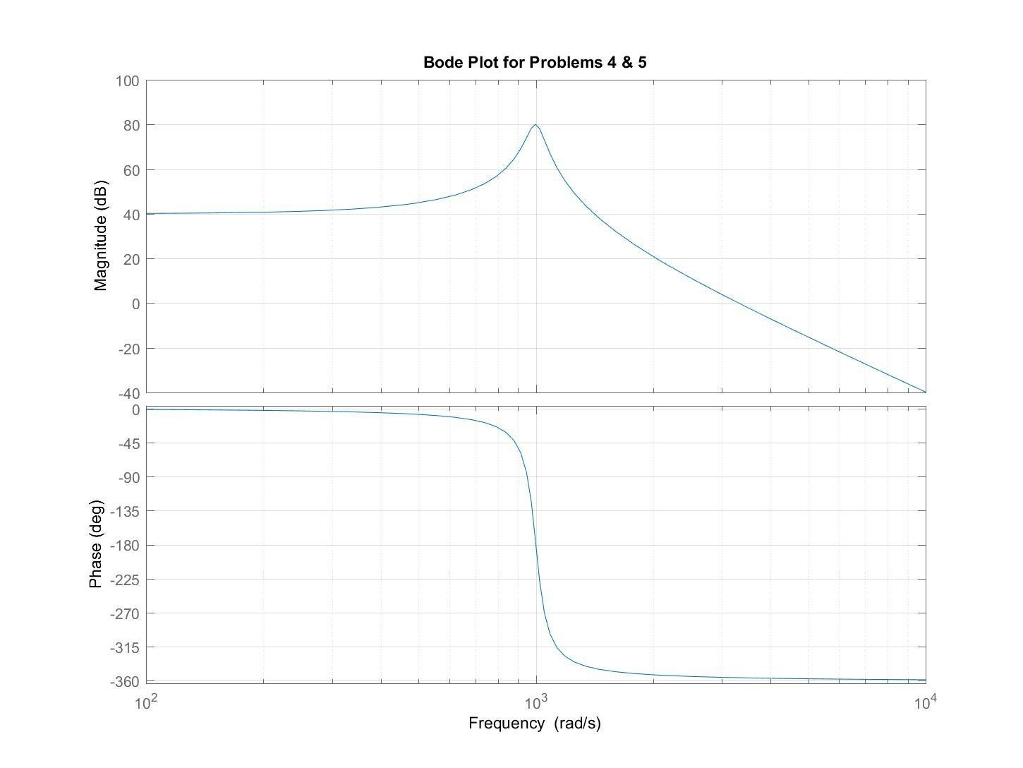 Solved The Bode plot shown represents the voltage gain of a | Chegg.com