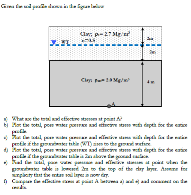 Solved Given the soil profile shown in the figure belovw | Chegg.com