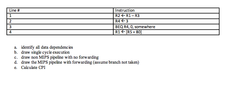 Solved identify all data dependencies draw single cycle | Chegg.com