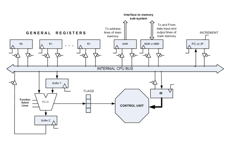 Solved A control sequence is to be generated from a ROM | Chegg.com