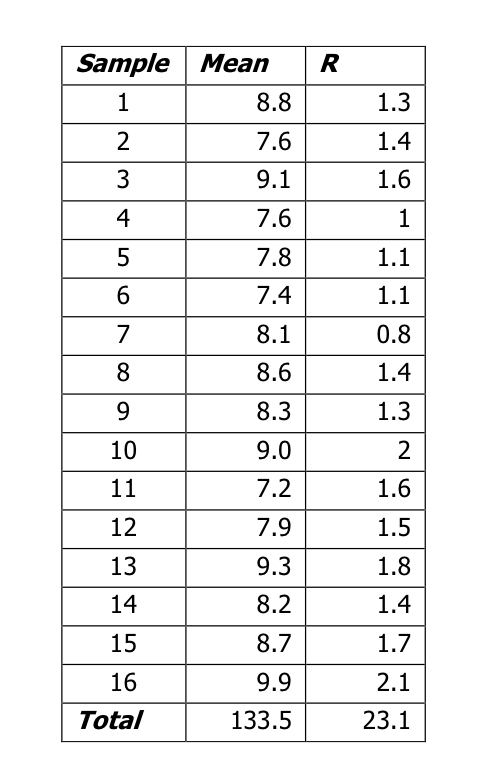 Solved 1.) The center line of the x bar chart is? | Chegg.com