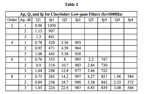 Solved Using table 2, list the pole frequencies required for | Chegg.com