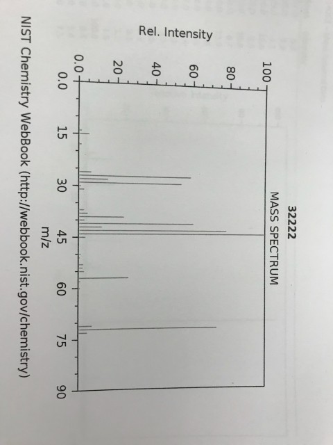 Solved MASS SPECTRUM 80 2 8 Ct m/Z 8 NIST Chemistry WebBook | Chegg.com