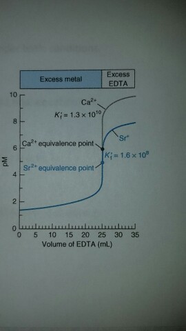 Solved EDTA titration curve: Titrate 50.0 mL of 0.0400 M | Chegg.com