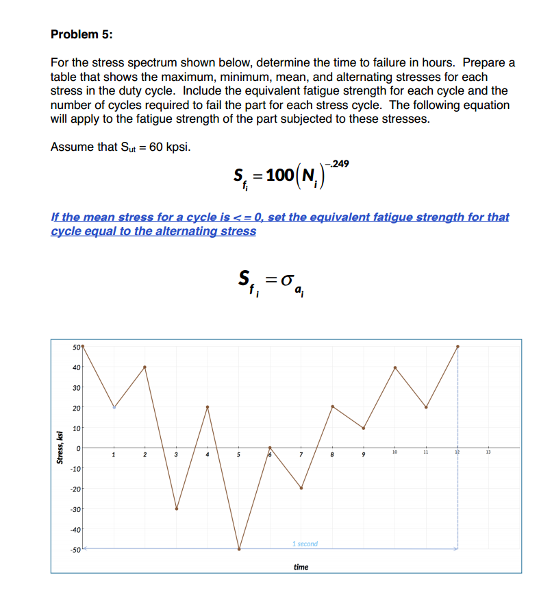 Solved For the stress spectrum shown below, determine the | Chegg.com